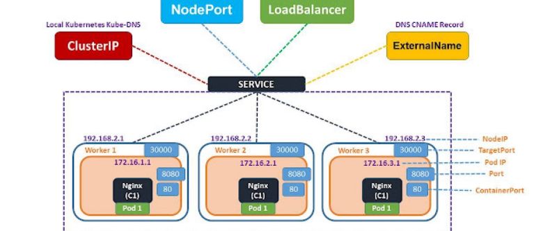 #clusterip #nodeport #loadbalamcer #kubernetes #orchestrate #devops ... #clusterip #nodeport #loadbalamcer #kubernetes #orchestrate #devops ...