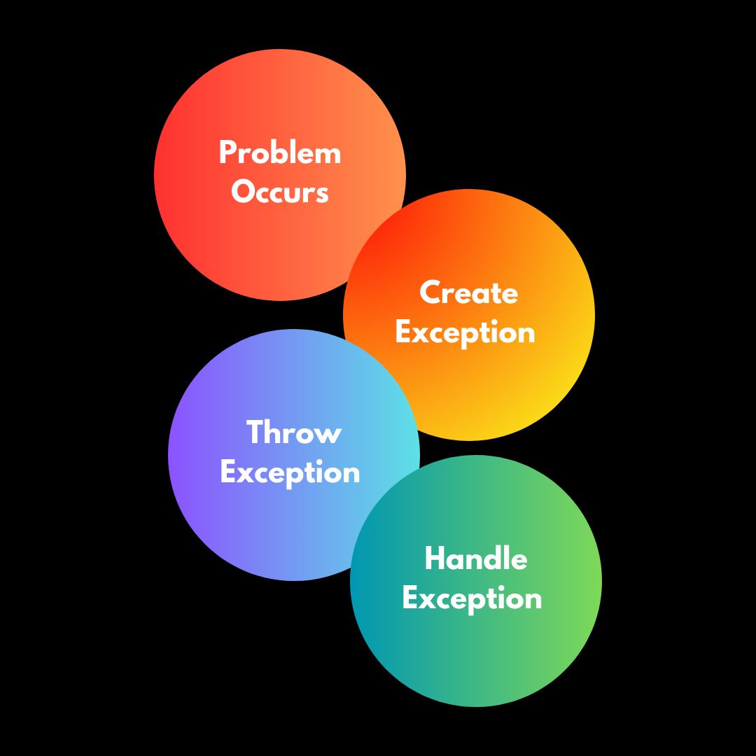 Pavan Kumar on LinkedIn: #java #programming #errorhandling # ... Pavan Kumar on LinkedIn: #java #programming #errorhandling # ...