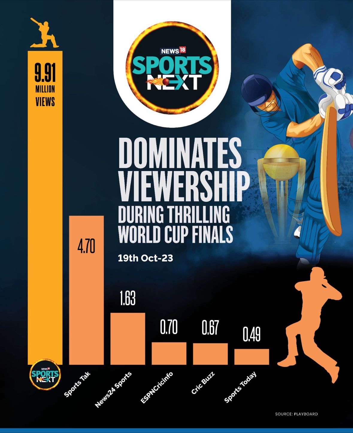 Nikhil Rathore on LinkedIn: #news18sportsnext #leadership # ... Nikhil Rathore on LinkedIn: #news18sportsnext #leadership # ...