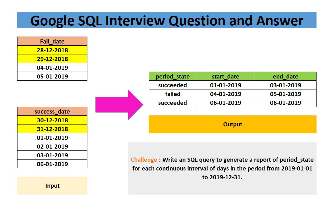 Dhiraj Gupta on LinkedIn: #google #sql #google #interview #challenge # ... Dhiraj Gupta on LinkedIn: #google #sql #google #interview #challenge # ...