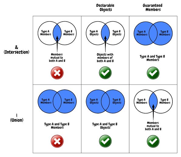 Union and intersection types in Typescript | Muhammad Umair Idrees ... Union and intersection types in Typescript | Muhammad Umair Idrees ...