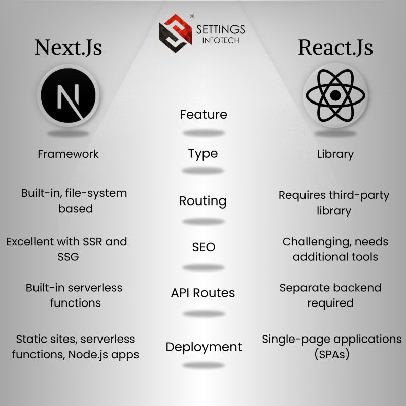 Settings Infotech on LinkedIn: #react #nextjs #programming #technology ... Settings Infotech on LinkedIn: #react #nextjs #programming #technology ...