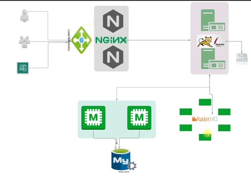 Ahmed Adel Fahmy on LinkedIn: #devops #nginx #tomcat #apache #mariadb # ... Ahmed Adel Fahmy on LinkedIn: #devops #nginx #tomcat #apache #mariadb # ...