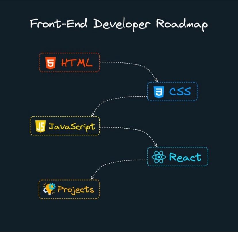 Pawan Gupta on LinkedIn: #frontend #frontenddeveloper #html5 #css # ... Pawan Gupta on LinkedIn: #frontend #frontenddeveloper #html5 #css # ...