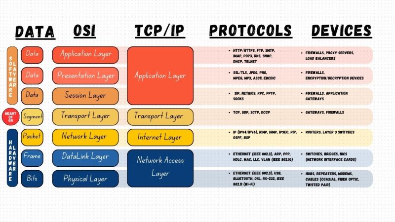 #networking #osimodel #tcpip #cybersecurity #computernetworks… | Anurup ... #networking #osimodel #tcpip #cybersecurity #computernetworks… | Anurup ...