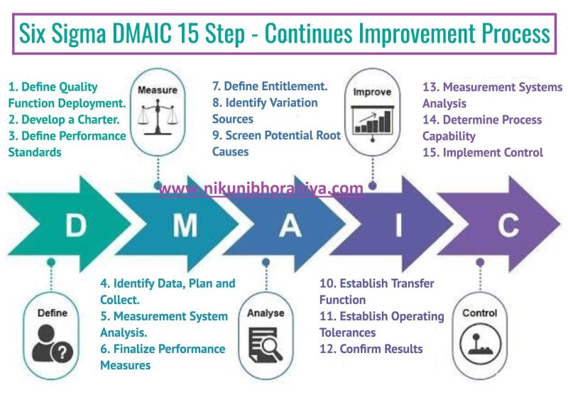 Industrial Knowledge on LinkedIn: ️ 15 Steps DMAIC Methodology ... Industrial Knowledge on LinkedIn: ️ 15 Steps DMAIC Methodology ...