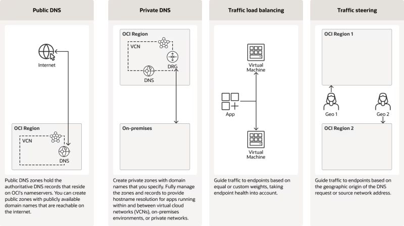 Rdan AlSadrah on LinkedIn: Oracle Cloud Infrastructure (OCI) DNS ... Rdan AlSadrah on LinkedIn: Oracle Cloud Infrastructure (OCI) DNS ...