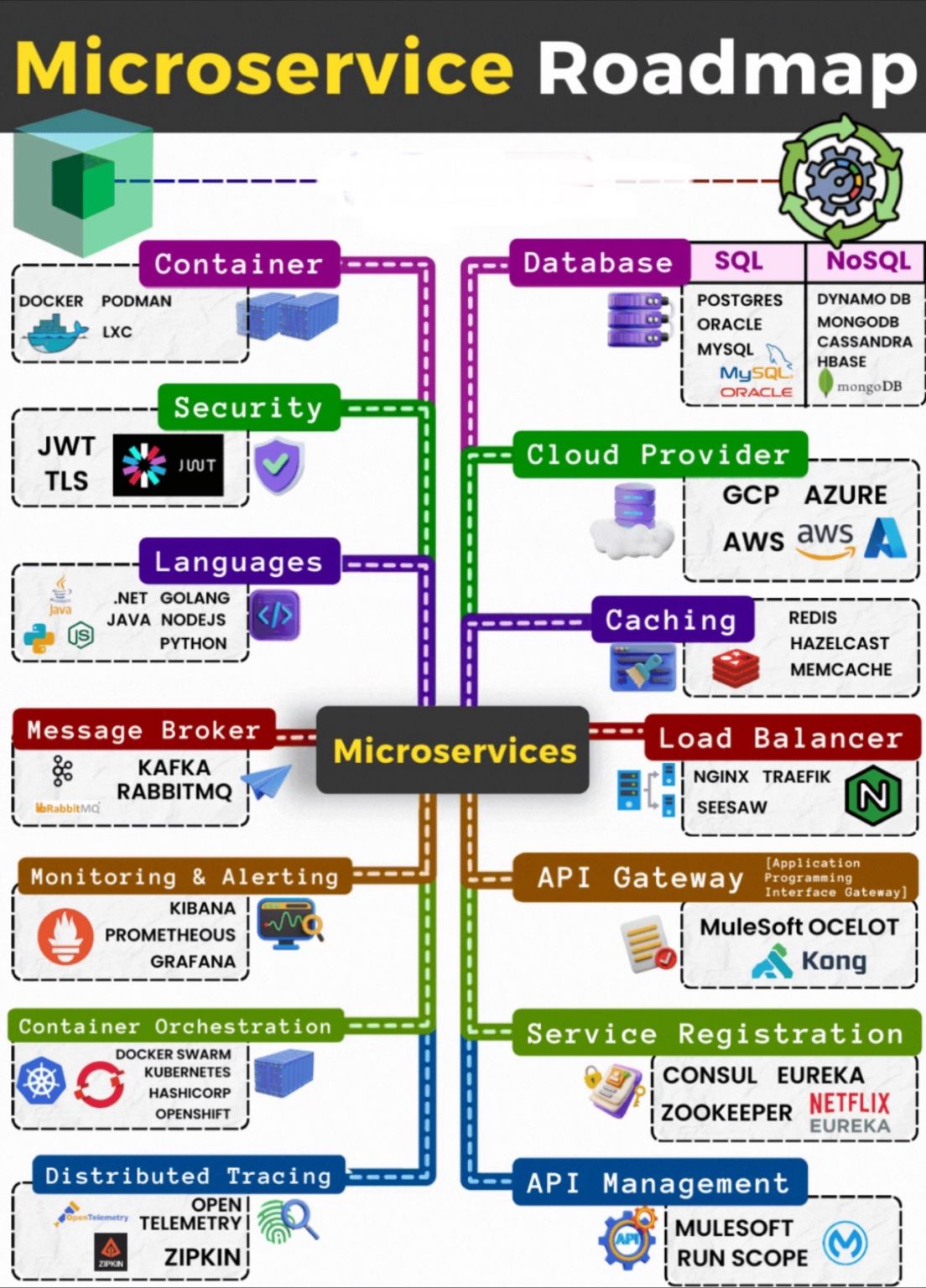 What is the microservices architecture roadmap? | Codemind Technology ... What is the microservices architecture roadmap? | Codemind Technology ...