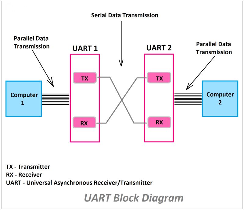 Bittu Raja on LinkedIn: #uart #communicationprotocols #embeddedsystems ... Bittu Raja on LinkedIn: #uart #communicationprotocols #embeddedsystems ...