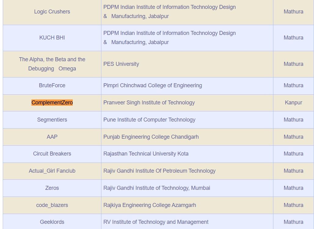 Sriyansh Srivastava on LinkedIn: #competitiveprogramming #icpc | 42 ... Sriyansh Srivastava on LinkedIn: #competitiveprogramming #icpc | 42 ...