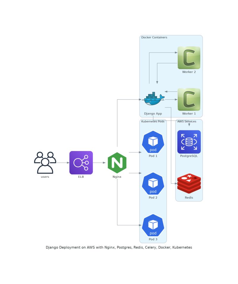 How Django Deployed on AWS | Dominic Kofi Yeboah posted on the topic ... How Django Deployed on AWS | Dominic Kofi Yeboah posted on the topic ...