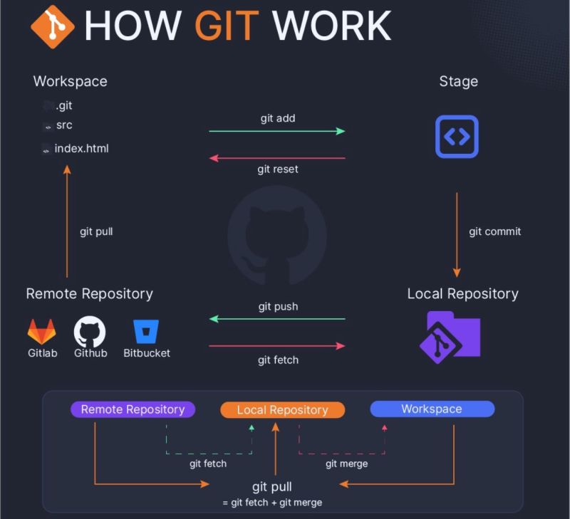 #git #github #versioncontrol #coding #devops #softwaredevelopment ... #git #github #versioncontrol #coding #devops #softwaredevelopment ...