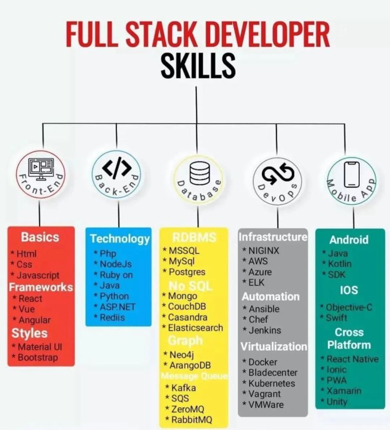 Ahmed Hichri on LinkedIn: Full stack developer skills 💻💡 Ahmed Hichri on LinkedIn: Full stack developer skills 💻💡