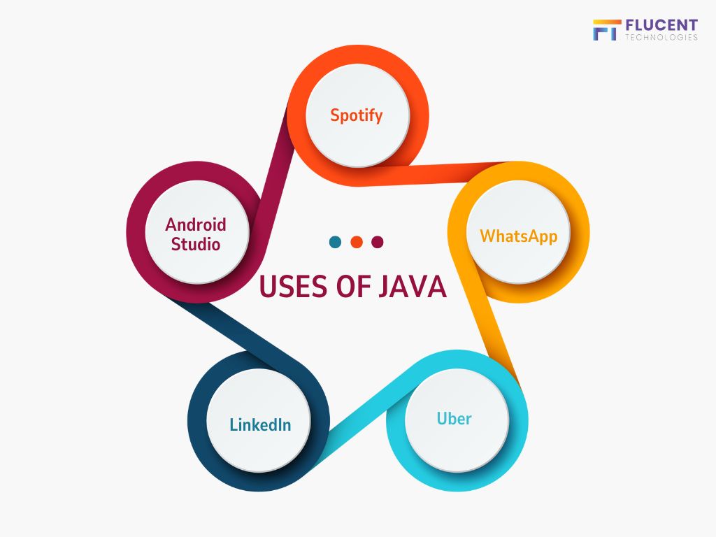 Flucent Technologies on LinkedIn: #java #javaprogramming #codewithjava ... Flucent Technologies on LinkedIn: #java #javaprogramming #codewithjava ...