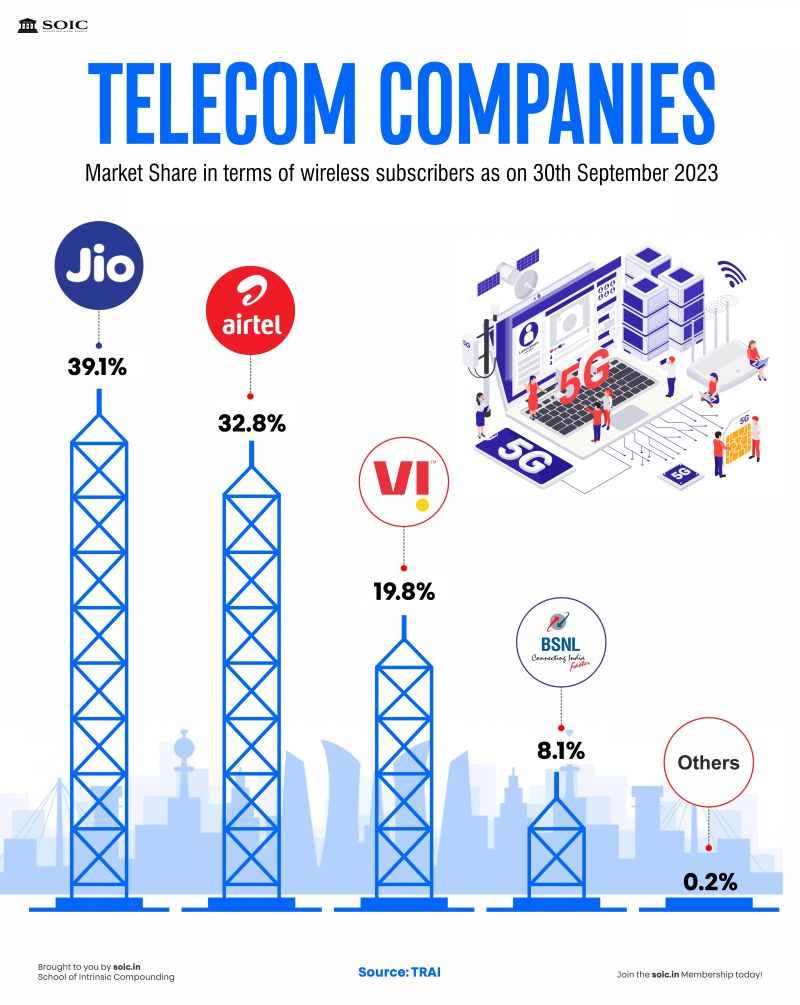 School Of Intrinsic Compounding on LinkedIn: Market Share Of Telecom ... School Of Intrinsic Compounding on LinkedIn: Market Share Of Telecom ...