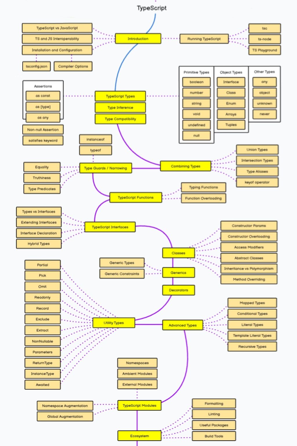 Learn about TypeScript: A Map to Modern Web Development | Tahir Ahmed ... Learn about TypeScript: A Map to Modern Web Development | Tahir Ahmed ...