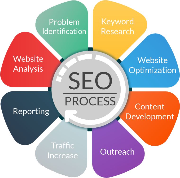 Ajay Jadhav on LinkedIn: SEO Process. Ajay Jadhav on LinkedIn: SEO Process.