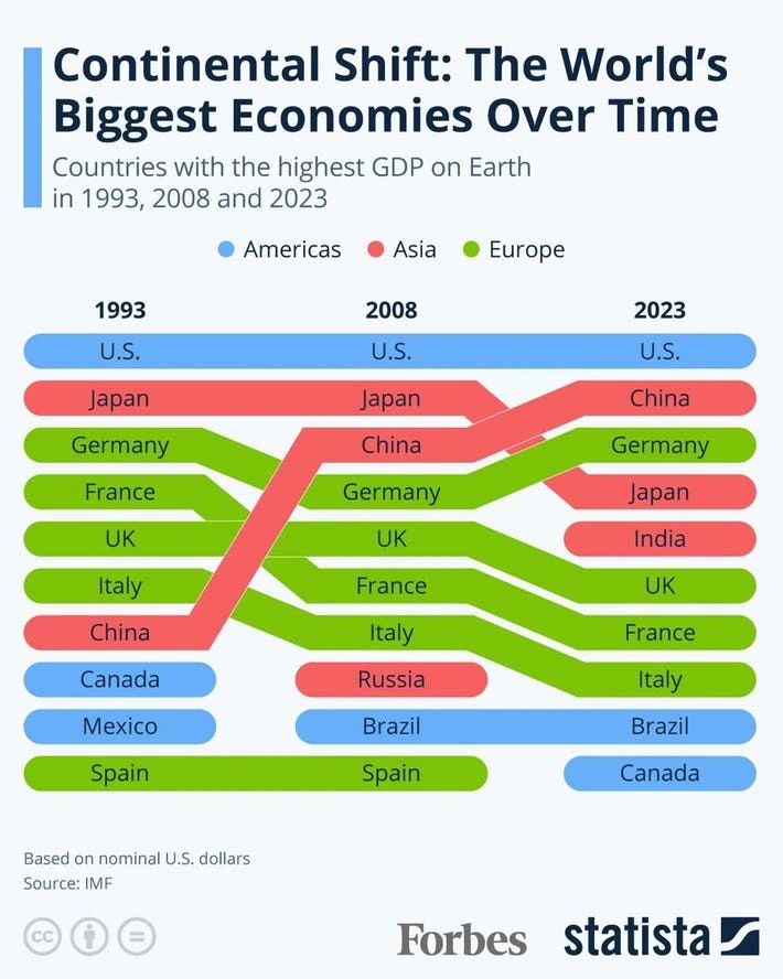 Hossein N. Fashkhami on LinkedIn: Continental Shift: The Biggest ... Hossein N. Fashkhami on LinkedIn: Continental Shift: The Biggest ...