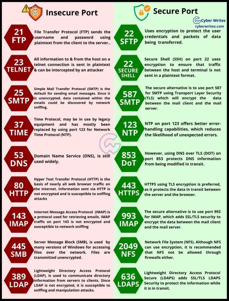 #networking #secureports #networksecurity #ccna #itsecurity #encryption ... #networking #secureports #networksecurity #ccna #itsecurity #encryption ...