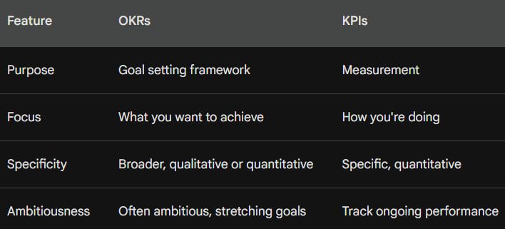 Amro Taghlibi on LinkedIn: OKRs Vs KPIs OKRs and KPIs are both tools ... Amro Taghlibi on LinkedIn: OKRs Vs KPIs OKRs and KPIs are both tools ...