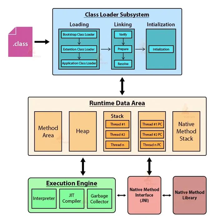 Dhaval Khimani on LinkedIn: #java #jvm #backenddevelopment # ... Dhaval Khimani on LinkedIn: #java #jvm #backenddevelopment # ...