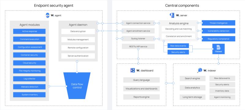 Naman Devnani on LinkedIn: #infosec #cybersecurity #wazuh #siem #dfir # ... Naman Devnani on LinkedIn: #infosec #cybersecurity #wazuh #siem #dfir # ...