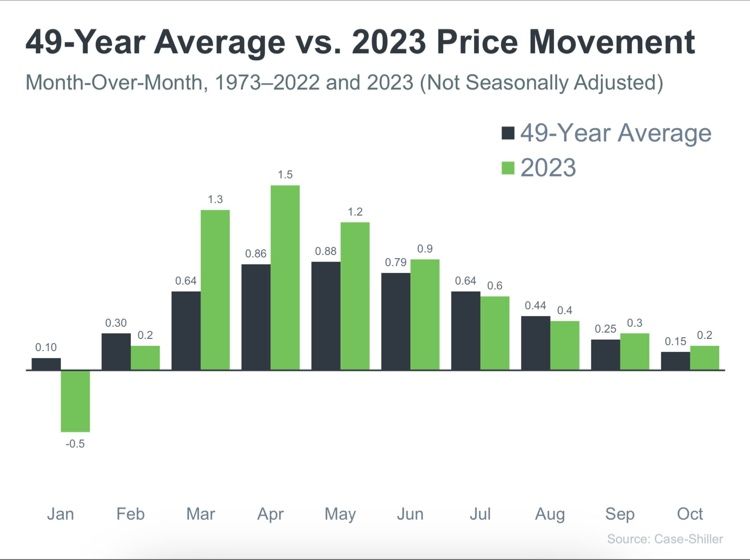 Chuck Cowan on LinkedIn: Home price appreciation is returning to its 49 ... Chuck Cowan on LinkedIn: Home price appreciation is returning to its 49 ...