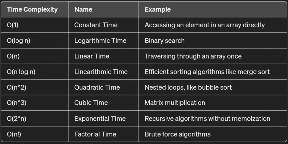 Sudhir Dhangar on LinkedIn: #timecomplexity #coding #algorithm # ... Sudhir Dhangar on LinkedIn: #timecomplexity #coding #algorithm # ...