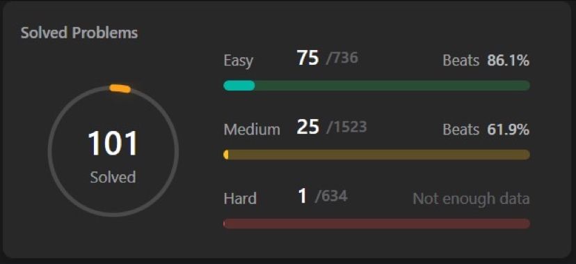 🚀 Just hit a major milestone: 100 problems solved on LeetCode! | Shivam ... 🚀 Just hit a major milestone: 100 problems solved on LeetCode! | Shivam ...