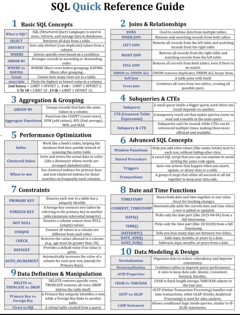 #sql #database #datascience #backenddevelopment #cheatsheet #techtips ... #sql #database #datascience #backenddevelopment #cheatsheet #techtips ...