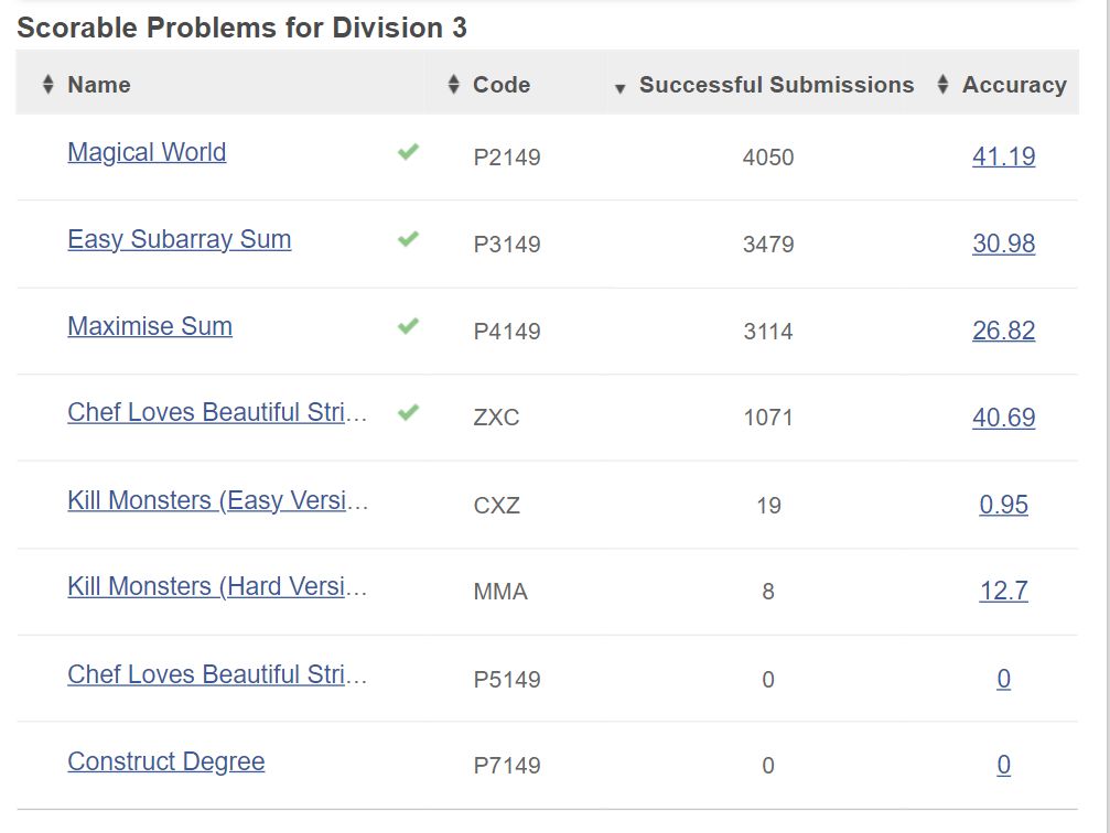 Hemanth Meesala on LinkedIn: #codechef #contest #upsolve #weeklycontest ... Hemanth Meesala on LinkedIn: #codechef #contest #upsolve #weeklycontest ...