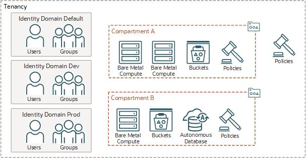 How identity Domains in OCI help with security | Rdan AlSadrah posted ... How identity Domains in OCI help with security | Rdan AlSadrah posted ...