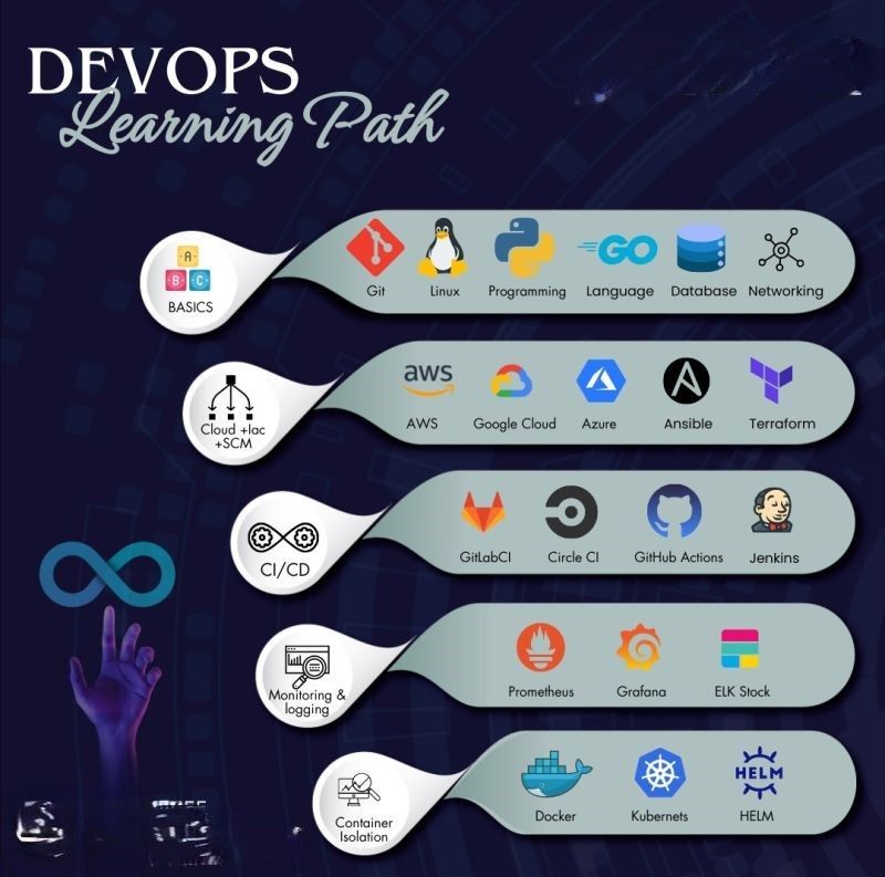 Muhammad Nasir Mehmood on LinkedIn: RoadMap of devops. Muhammad Nasir Mehmood on LinkedIn: RoadMap of devops.