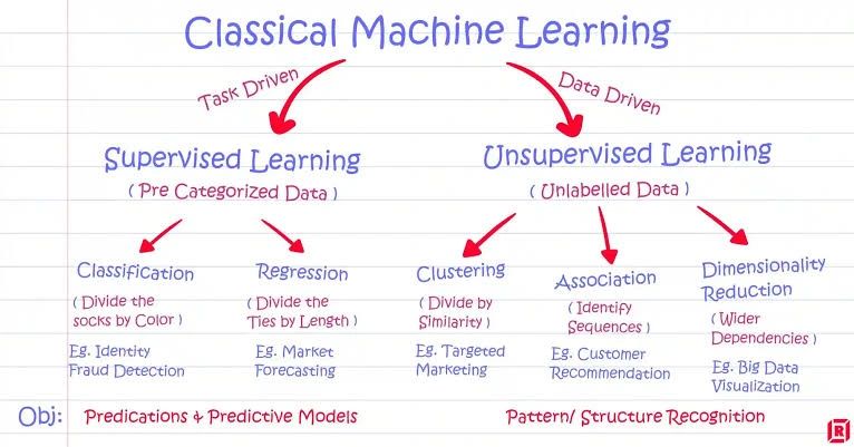 BADUGU VENKATA GANESH on LinkedIn: Different types of Machine learning ... BADUGU VENKATA GANESH on LinkedIn: Different types of Machine learning ...