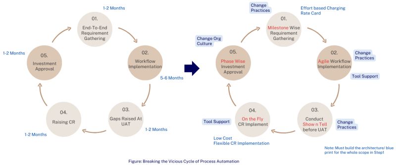 Asanka Wellawa on LinkedIn: Many organizations are keen in automating ... Asanka Wellawa on LinkedIn: Many organizations are keen in automating ...
