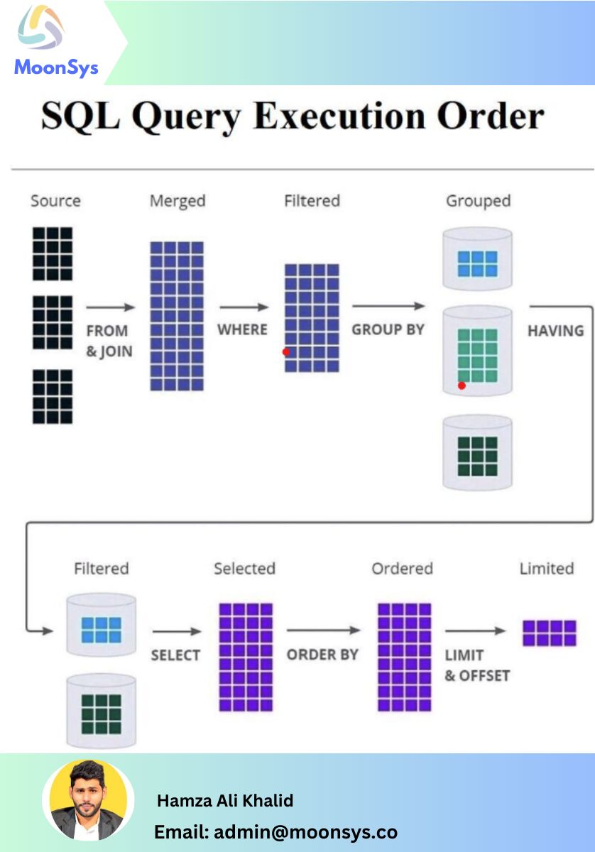 Hamza Ali Khalid on LinkedIn: 🚀 Understanding SQL Query Logical Order 📊 ... Hamza Ali Khalid on LinkedIn: 🚀 Understanding SQL Query Logical Order 📊 ...