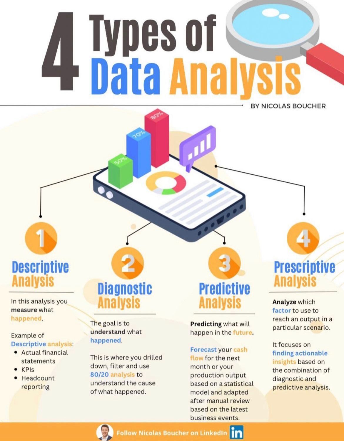 Nicolas Boucher Online on LinkedIn: 4 Types of Data Analysis PS. Get my ... Nicolas Boucher Online on LinkedIn: 4 Types of Data Analysis PS. Get my ...