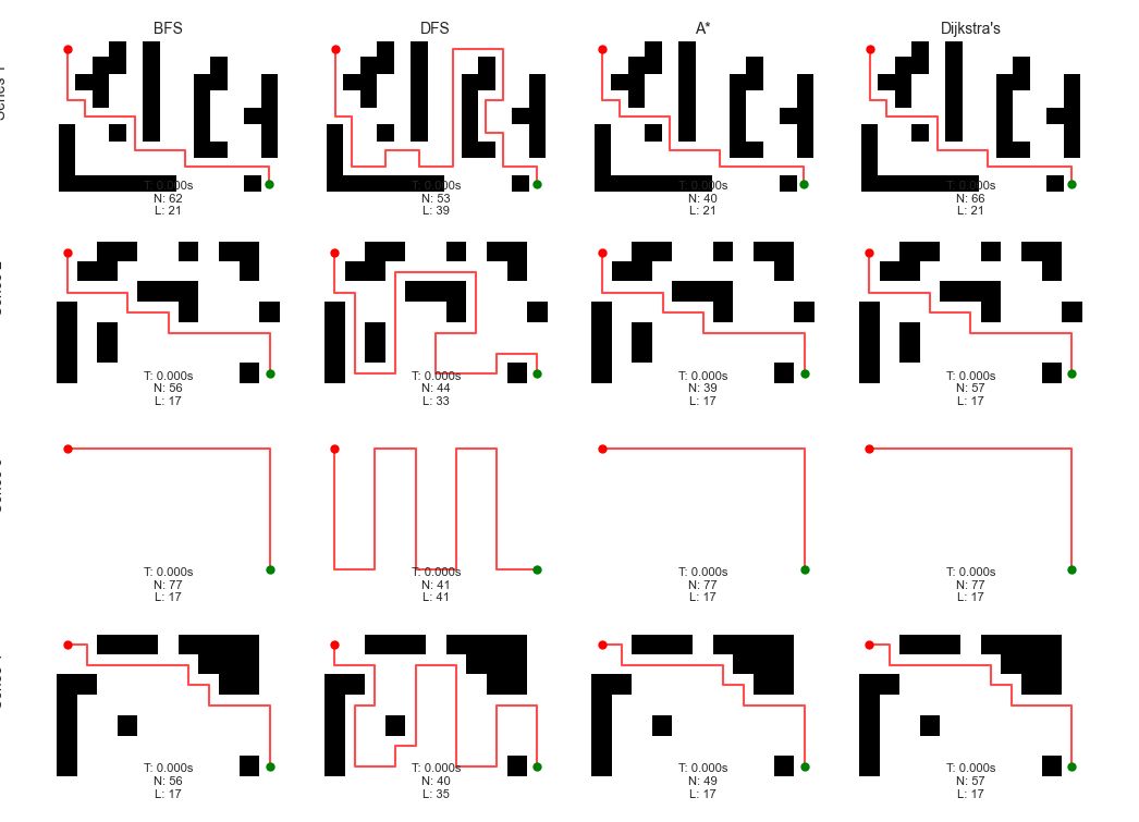 #ai #python #pathfinding #algorithms #mazesolver #research | Agneya Pathare #ai #python #pathfinding #algorithms #mazesolver #research | Agneya Pathare