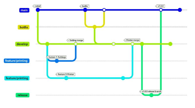 Majid Shahabfar on LinkedIn: #gitflow #devops #versioncontrol # ... Majid Shahabfar on LinkedIn: #gitflow #devops #versioncontrol # ...