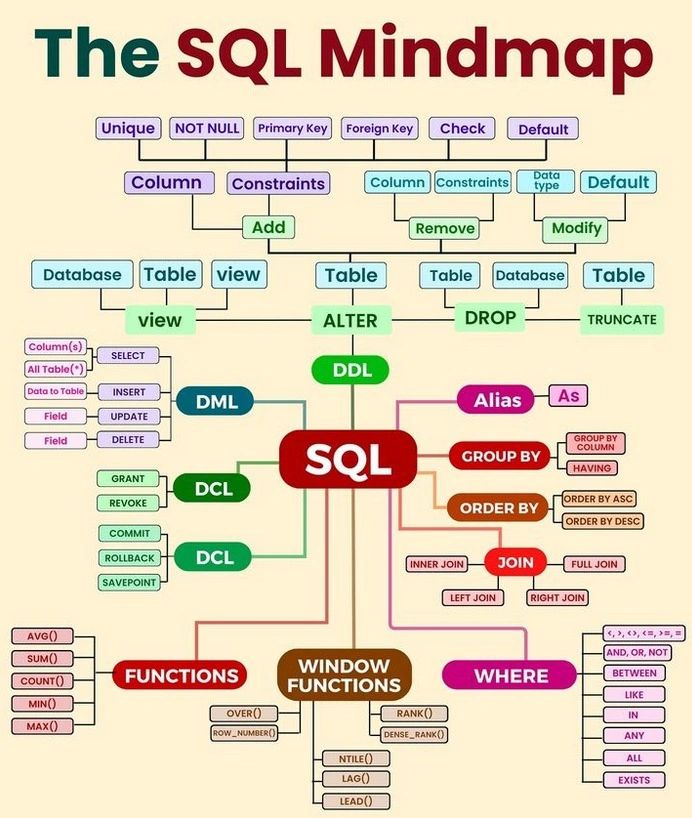Prem Raj Gupta on LinkedIn: #sql #sqlmindmap #mysql #database Prem Raj Gupta on LinkedIn: #sql #sqlmindmap #mysql #database