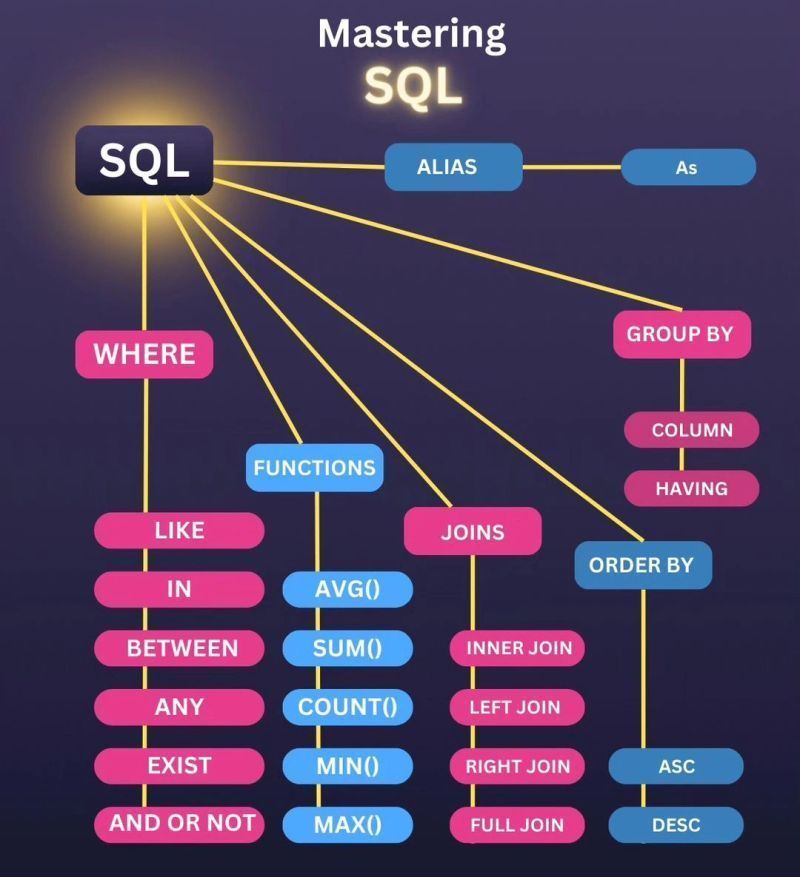 Diya Ram on LinkedIn: 🎓 Mastering SQL: A Step-by-Step Guide 🚀 SQL ... Diya Ram on LinkedIn: 🎓 Mastering SQL: A Step-by-Step Guide 🚀 SQL ...