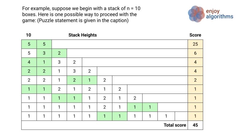 Puzzle statement: You begin with a stack of n boxes. | EnjoyAlgorithms Puzzle statement: You begin with a stack of n boxes. | EnjoyAlgorithms
