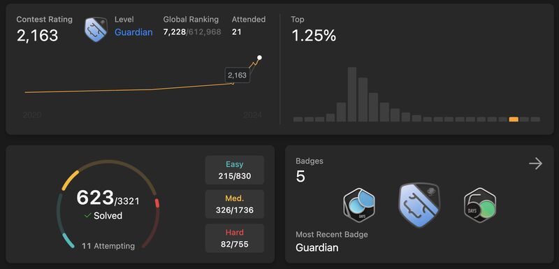#leetcode #guardian #achievement #metahackercup #coding… | Shubham ... #leetcode #guardian #achievement #metahackercup #coding… | Shubham ...