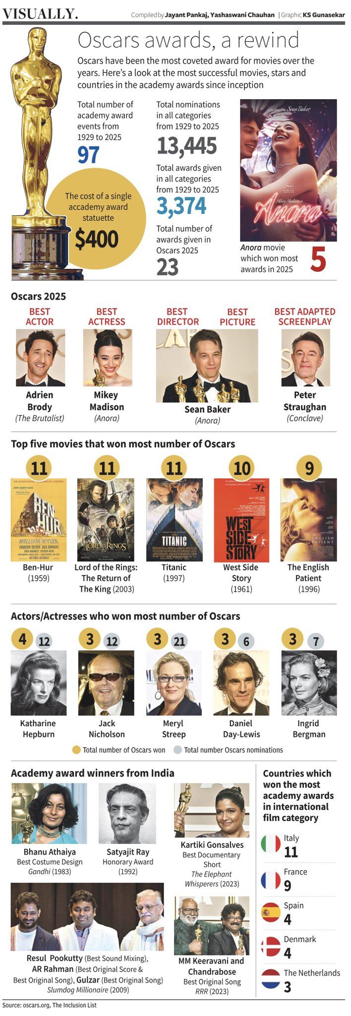 Oscars Rewind: A look back at the most successful films, stars ... Oscars Rewind: A look back at the most successful films, stars ...