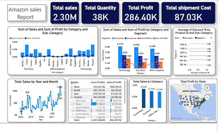 Analyzing Amazon's sales data | Akash Nagpure posted on the topic ... Analyzing Amazon's sales data | Akash Nagpure posted on the topic ...