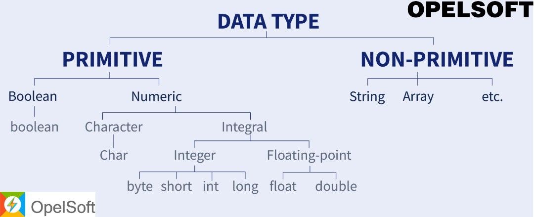 Opelsoft on LinkedIn: #java #datatypes #coding #javadevelopment # ... Opelsoft on LinkedIn: #java #datatypes #coding #javadevelopment # ...