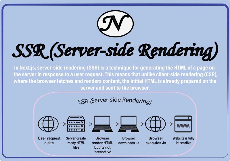 What is server-side rendering (SSR) in Next.js? | Samar Saeed posted on ... What is server-side rendering (SSR) in Next.js? | Samar Saeed posted on ...