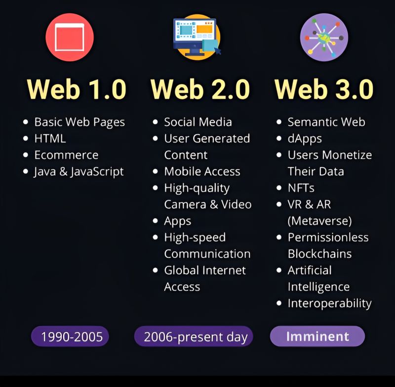 Kamran Ifti on LinkedIn: Web 1.0 (1990s) was static, read-only, and ... Kamran Ifti on LinkedIn: Web 1.0 (1990s) was static, read-only, and ...