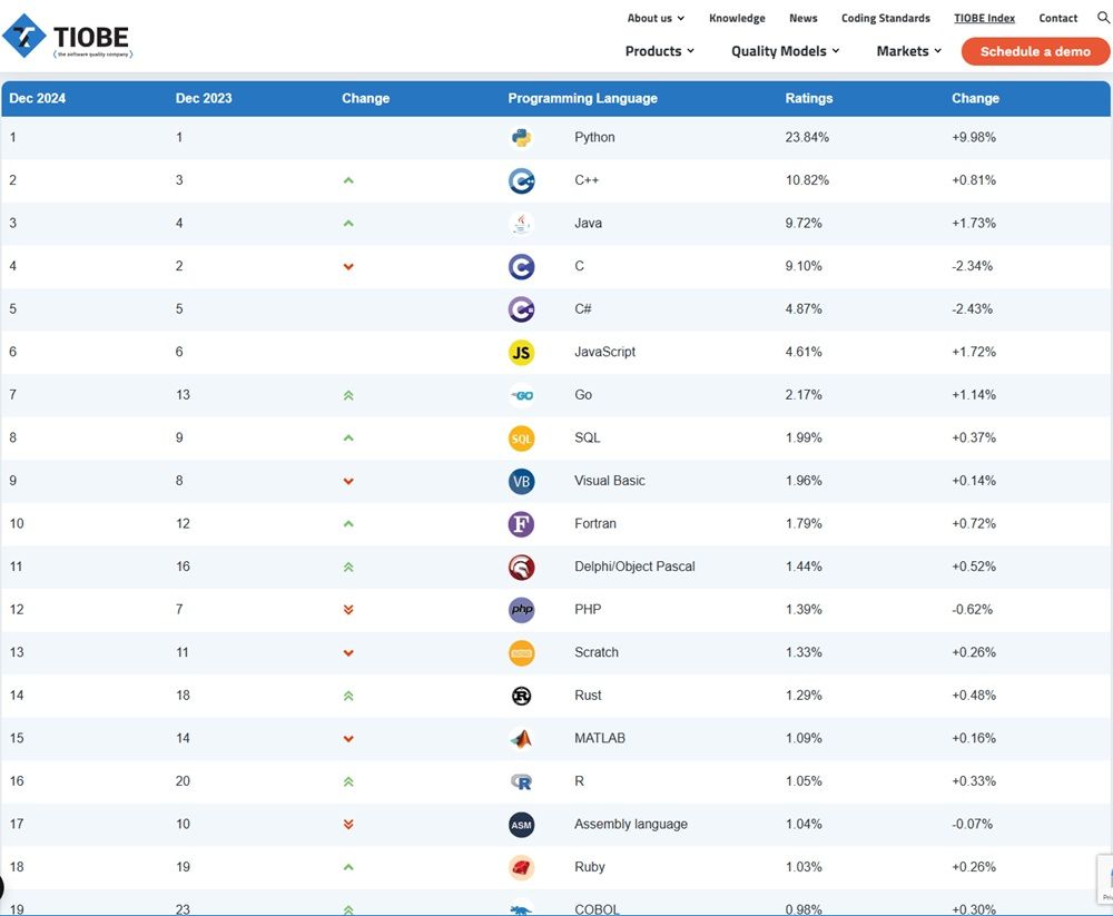 Ayman Alheraki on LinkedIn: TIOBE Index for December 2024. December ... Ayman Alheraki on LinkedIn: TIOBE Index for December 2024. December ...