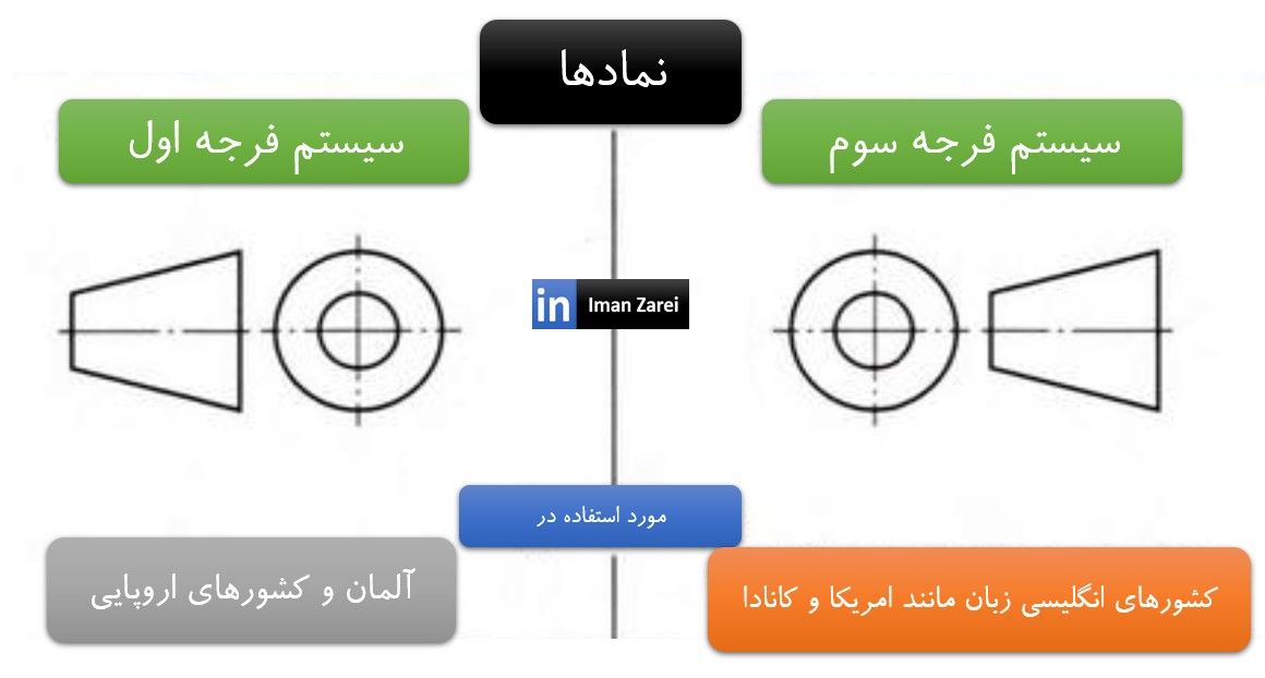 Iman Zarei on LinkedIn: نمادهای روشهای نما گیری درطراحی صنعتی Iman Zarei on LinkedIn: نمادهای روشهای نما گیری درطراحی صنعتی